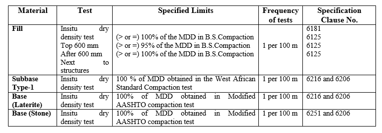 Sand Cone Method of Insitu Density Test