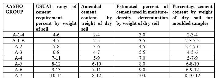 Soil-Cement Stabilization: Determination of Optimum Stabilizer Content ...