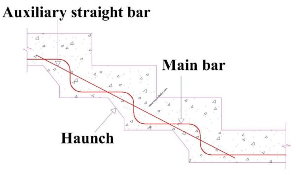 Structural Analysis and Design of Sawtooth or Slabless Staircase