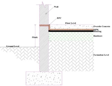 Relative positions of damp proof membrane (DPM) in a floor