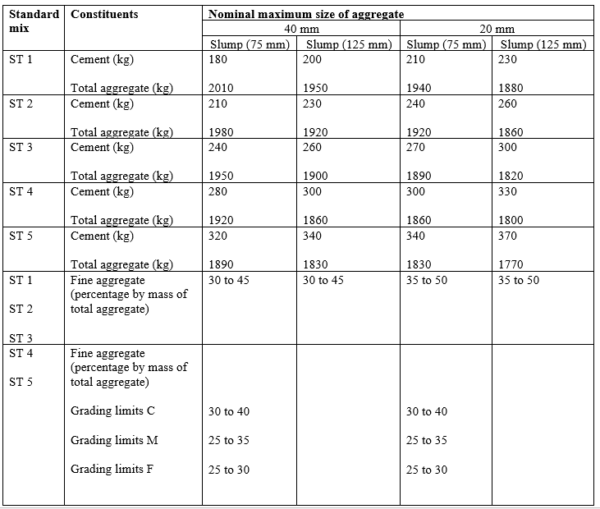 Types of concrete mixes