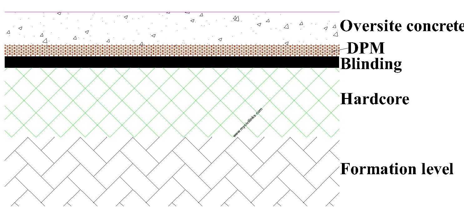 Relative positions of damp proof membrane (DPM) in a floor