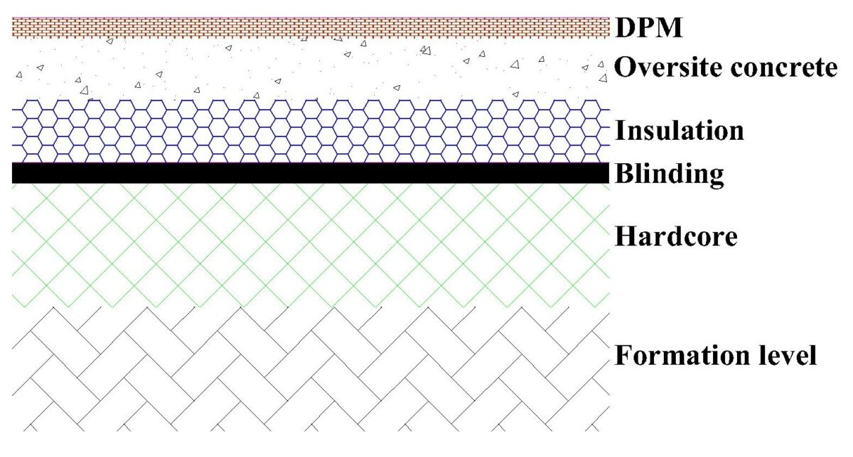 Relative positions of damp proof membrane (DPM) in a floor