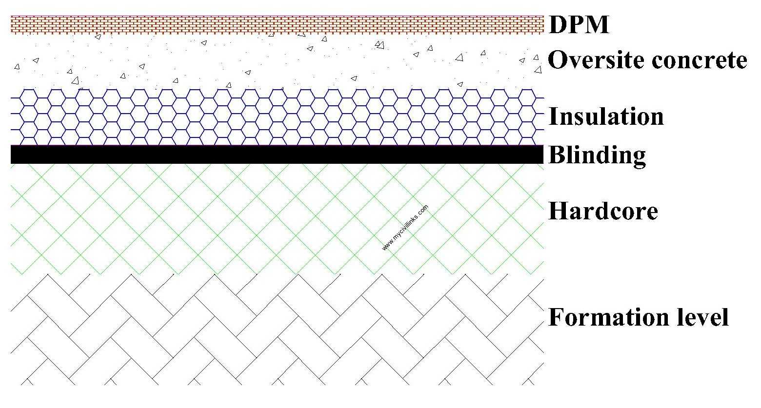 Relative positions of damp proof membrane (DPM) in a floor