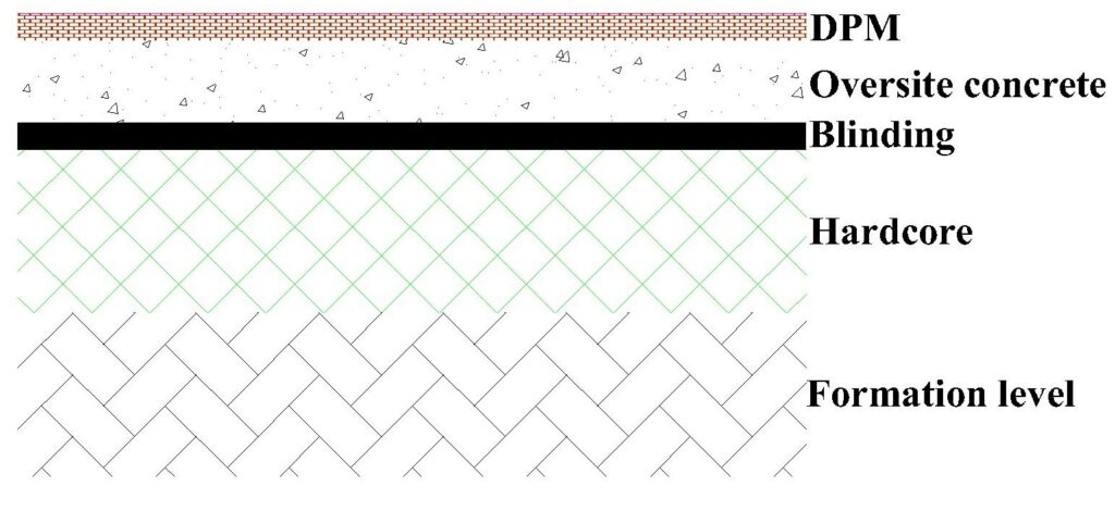 Relative positions of damp proof membrane (DPM) in a floor