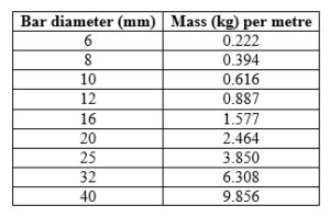 Reinforcement Conversion Table