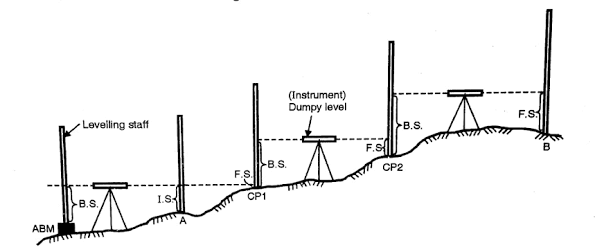 Use of spot heights to achieve accurate depth of excavation in building ...