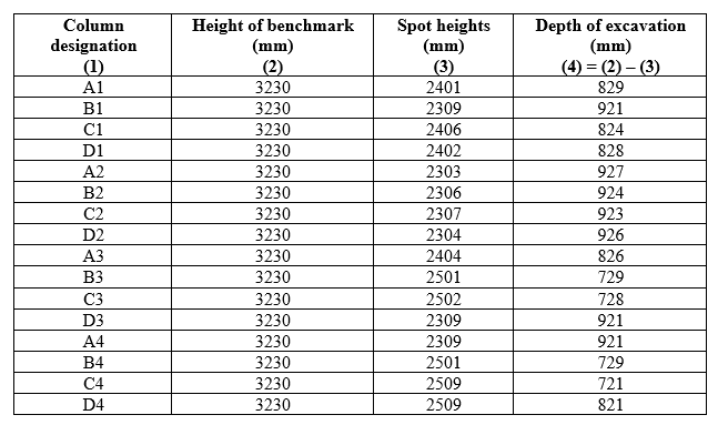 Use of spot heights to achieve accurate depth of excavation in building ...