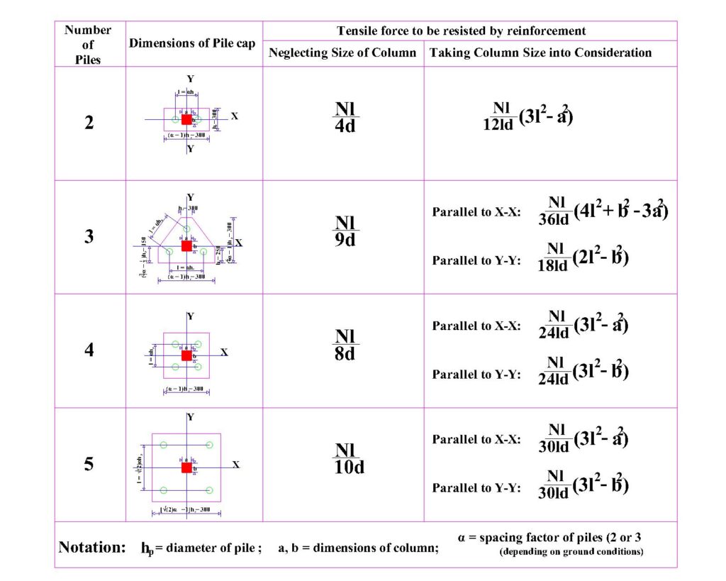 How to distribute column loads on group of piles