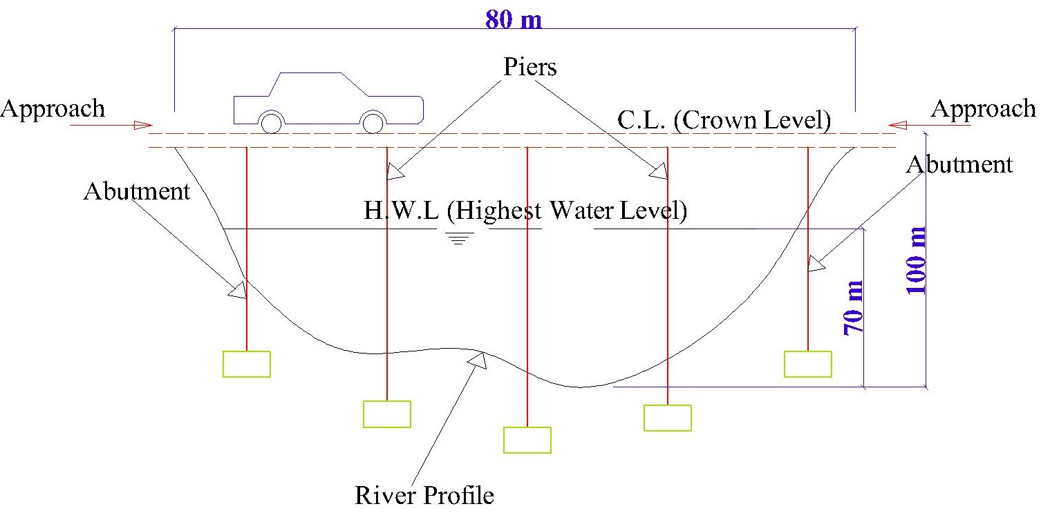 Considerations in bridge design: functional design