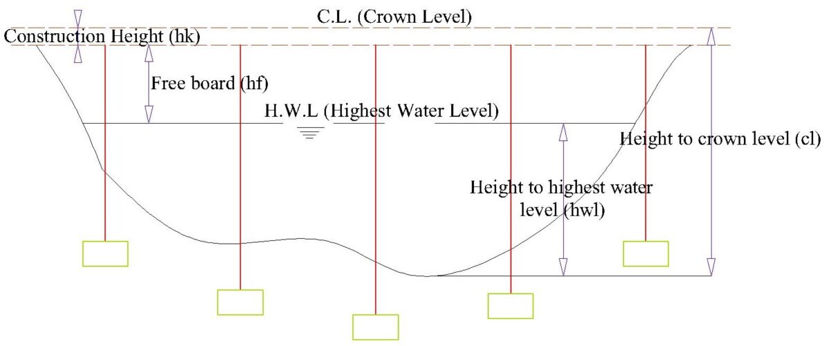 Considerations in bridge design: functional design