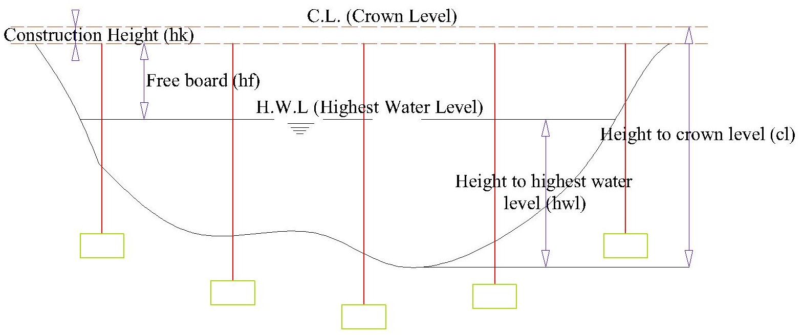 Considerations in bridge design: functional design