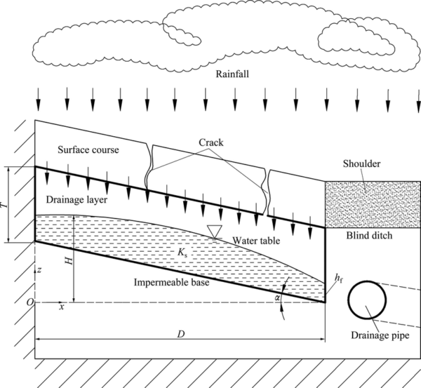 Three (3) ways in which water enter or leave subgrade of Flexible pavement