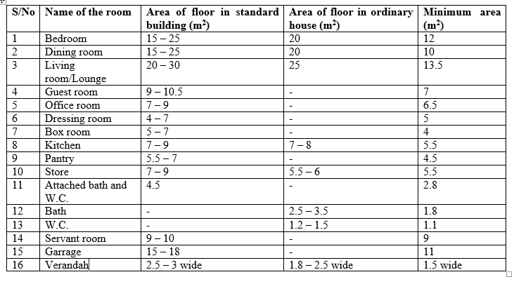 Planning of Residential Buildings