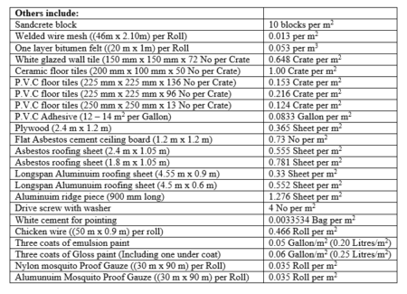 Approximate Material Quantities Conversion Rates - Mycivillinks