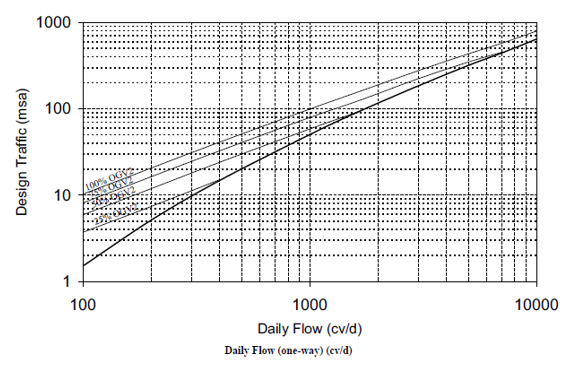 Estimation of design traffic based on HD 24/06 (DMRB 7.2.2)