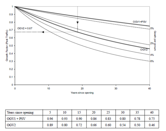 Estimation of design traffic based on HD 24/06 (DMRB 7.2.2)