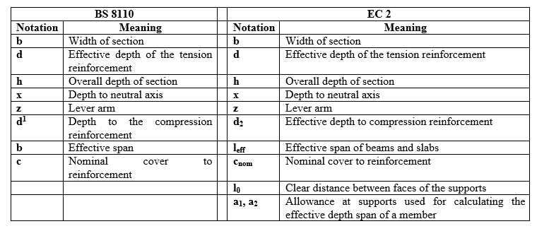 Differences between BS 8110 and Eurocode 2 (EC 2) based on design notations