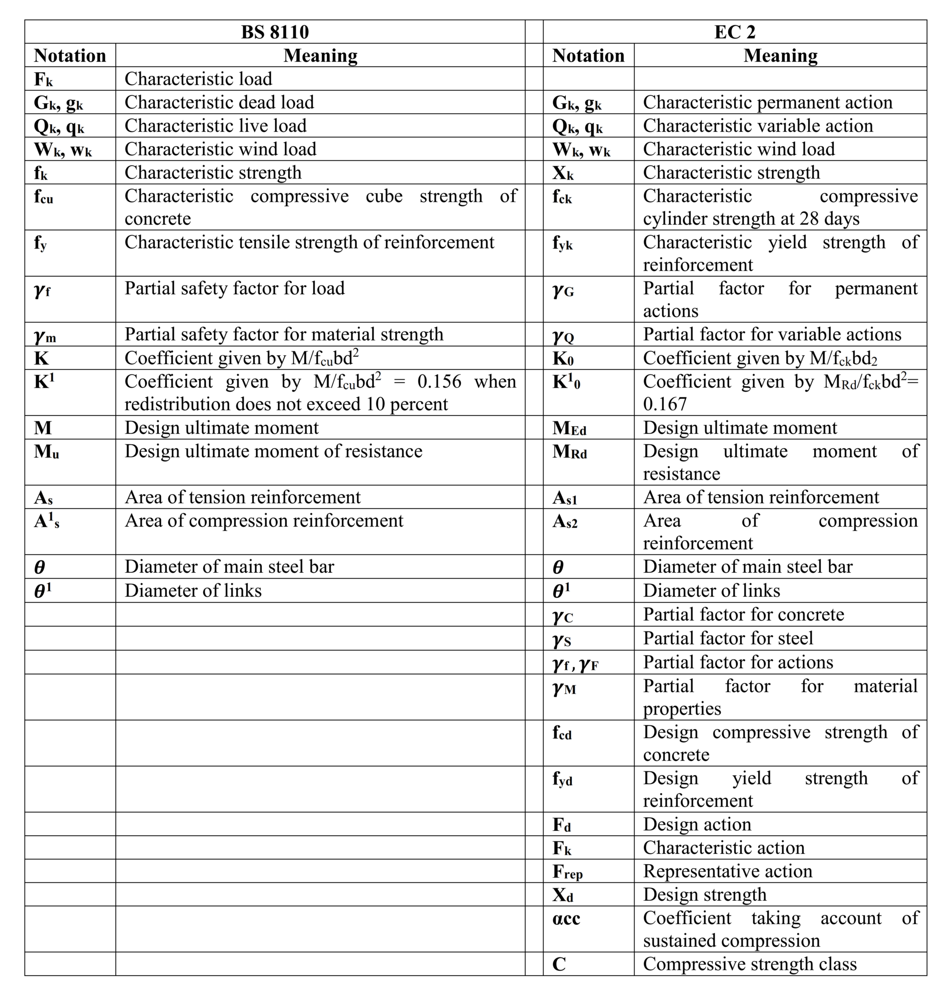 Differences between BS 8110 and Eurocode 2 (EC 2) based on design notations
