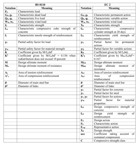 Differences between BS 8110 and Eurocode 2 (EC 2) based on design notations