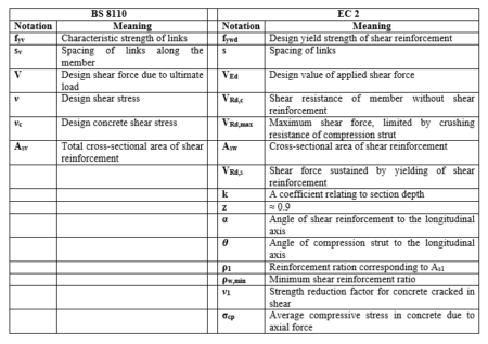 Differences between BS 8110 and Eurocode 2 (EC 2) based on design notations