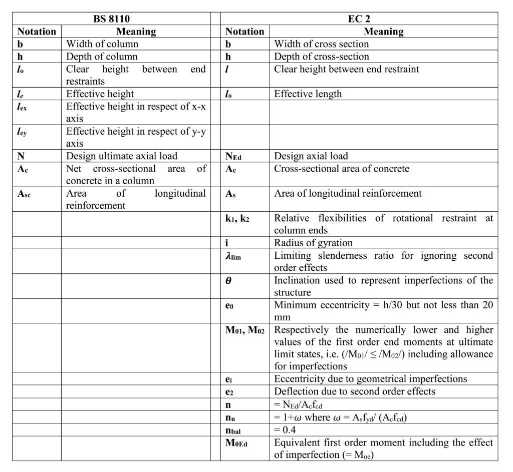 Differences between BS 8110 and Eurocode 2 (EC 2) based on design notations