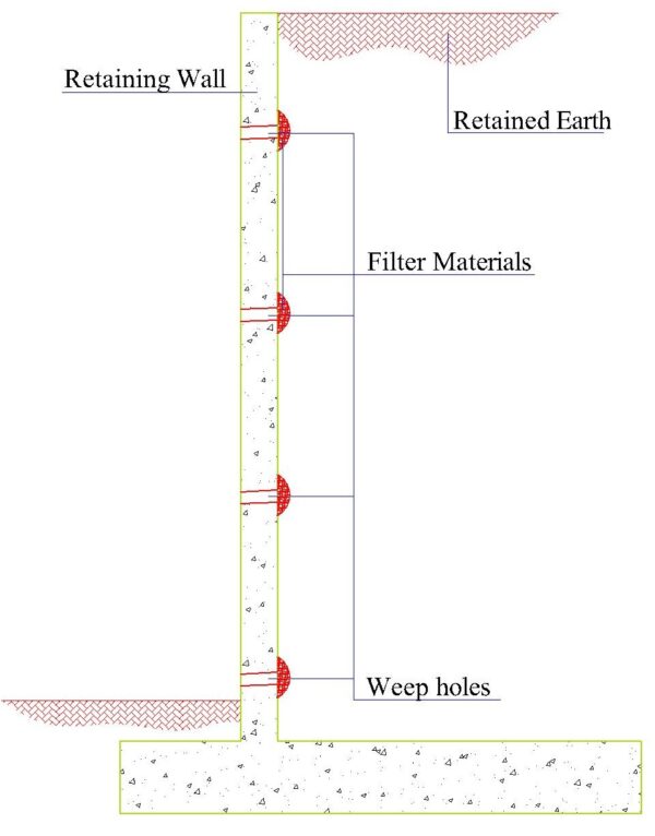 Drainage of backfill in earth retaining structures such as bridges/flyovers