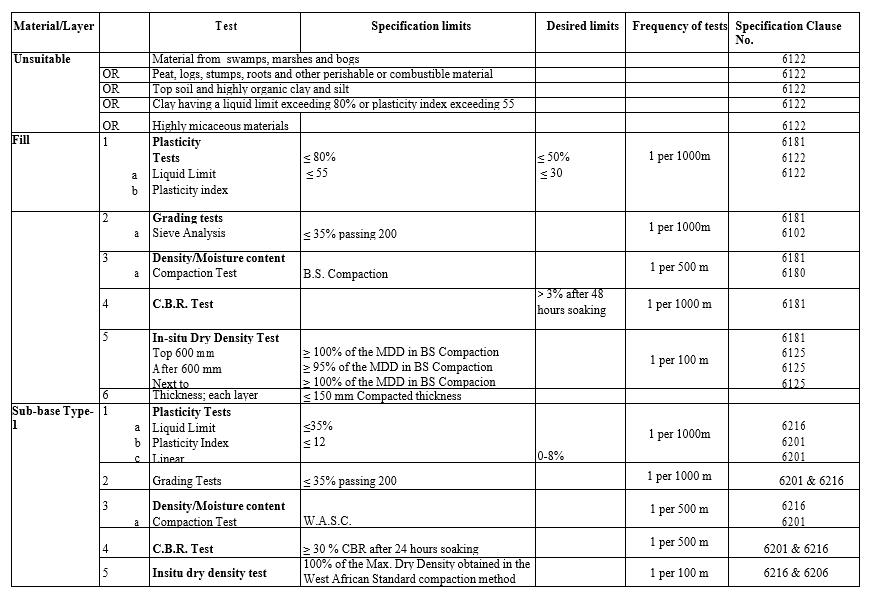 Reports and Tests necessary in road construction project in Nigeria