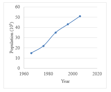 Population forecasting for the design of water facilities
