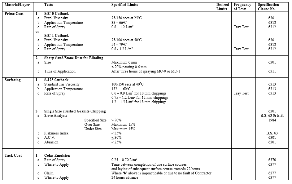 Reports and Tests necessary in road construction project in Nigeria