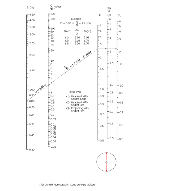 Considerations in the provision and design of circular or pipe culverts