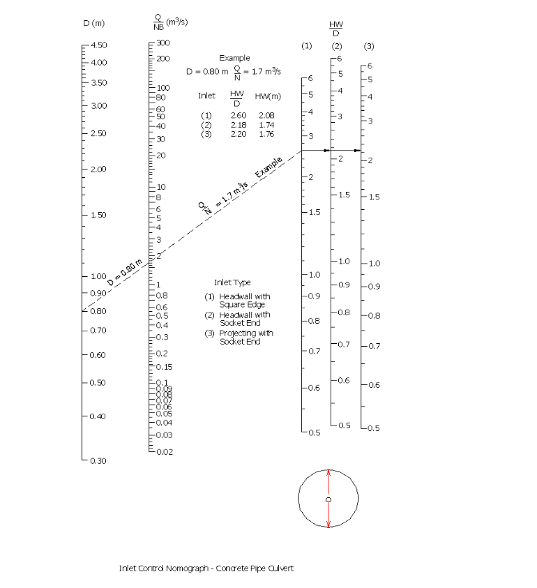 Considerations in the provision and design of circular or pipe culverts