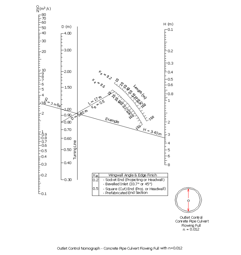 Considerations in the provision and design of circular or pipe culverts