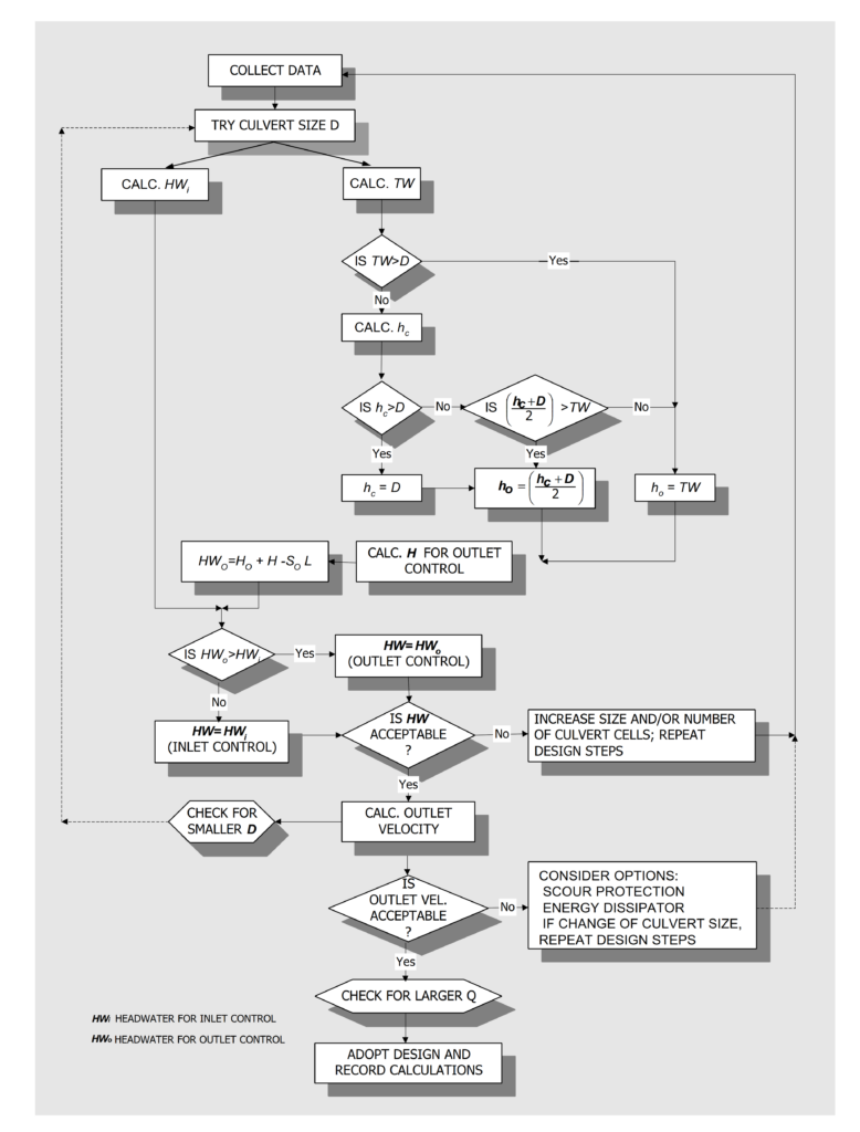 Considerations in the provision and design of circular or pipe culverts