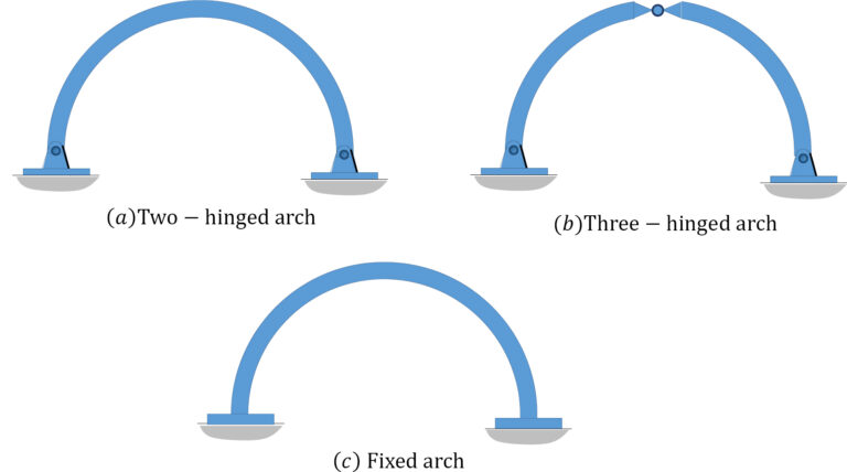 Bridges without reinforcement: Arch bridges