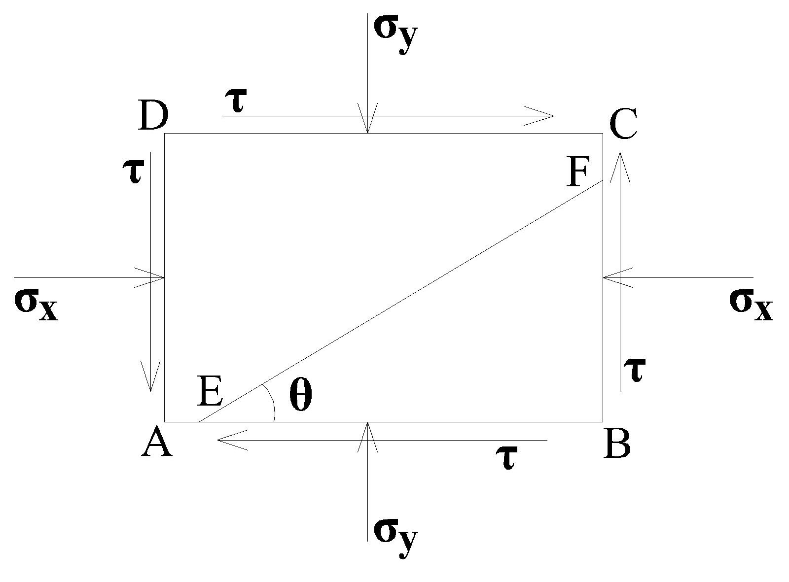 Methods of finding stresses on a plane of a soil element