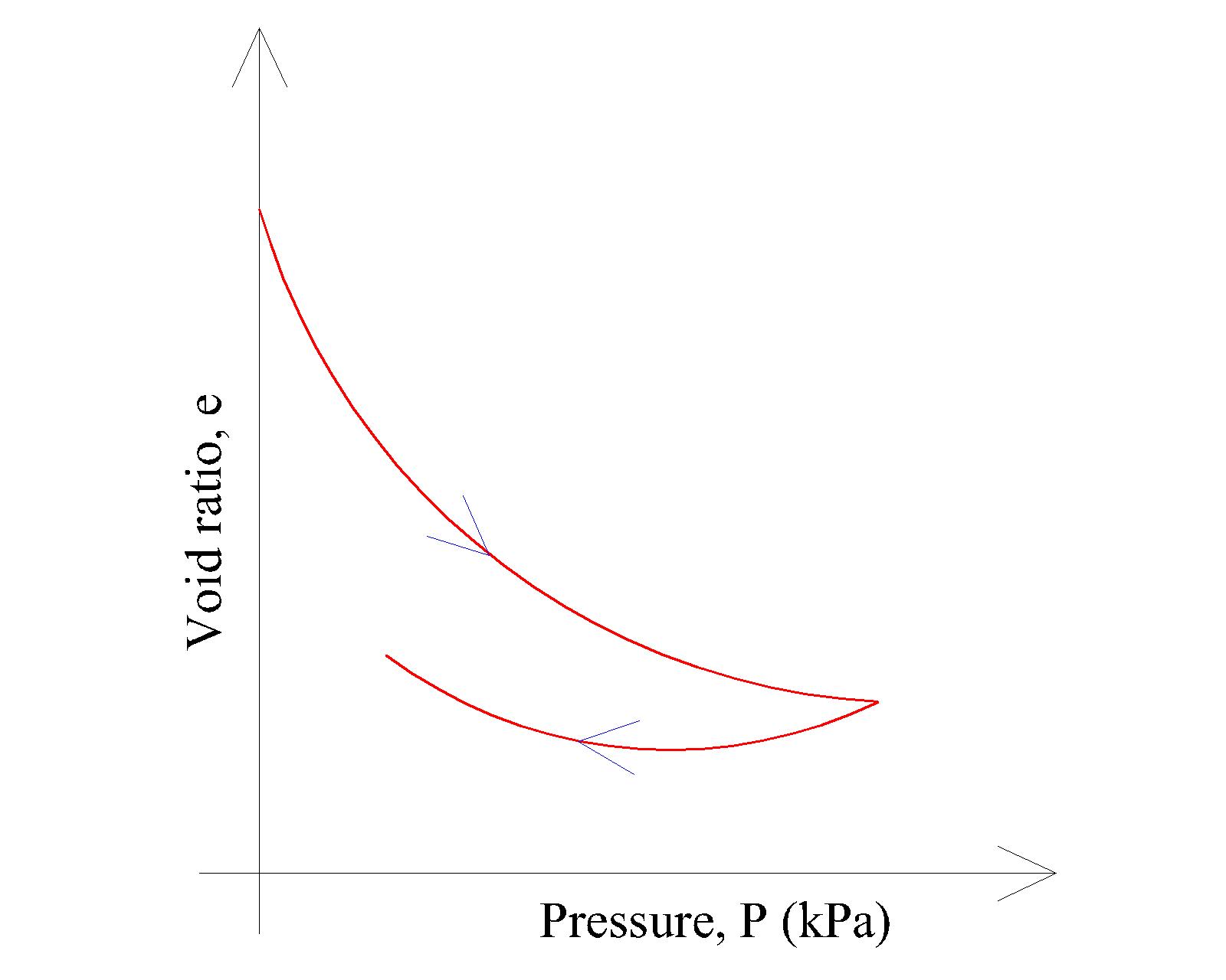 How to determine pre-compression stress in a soil
