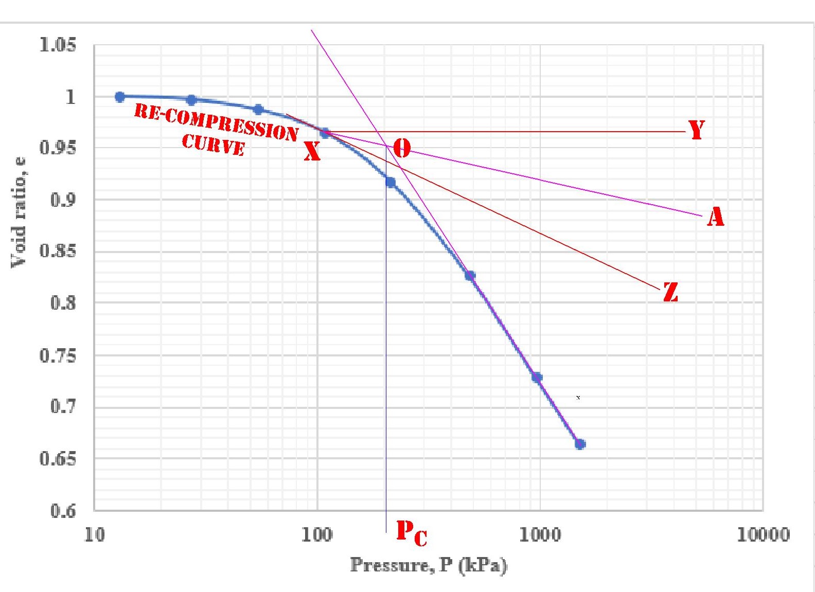 How to determine pre-compression stress in a soil