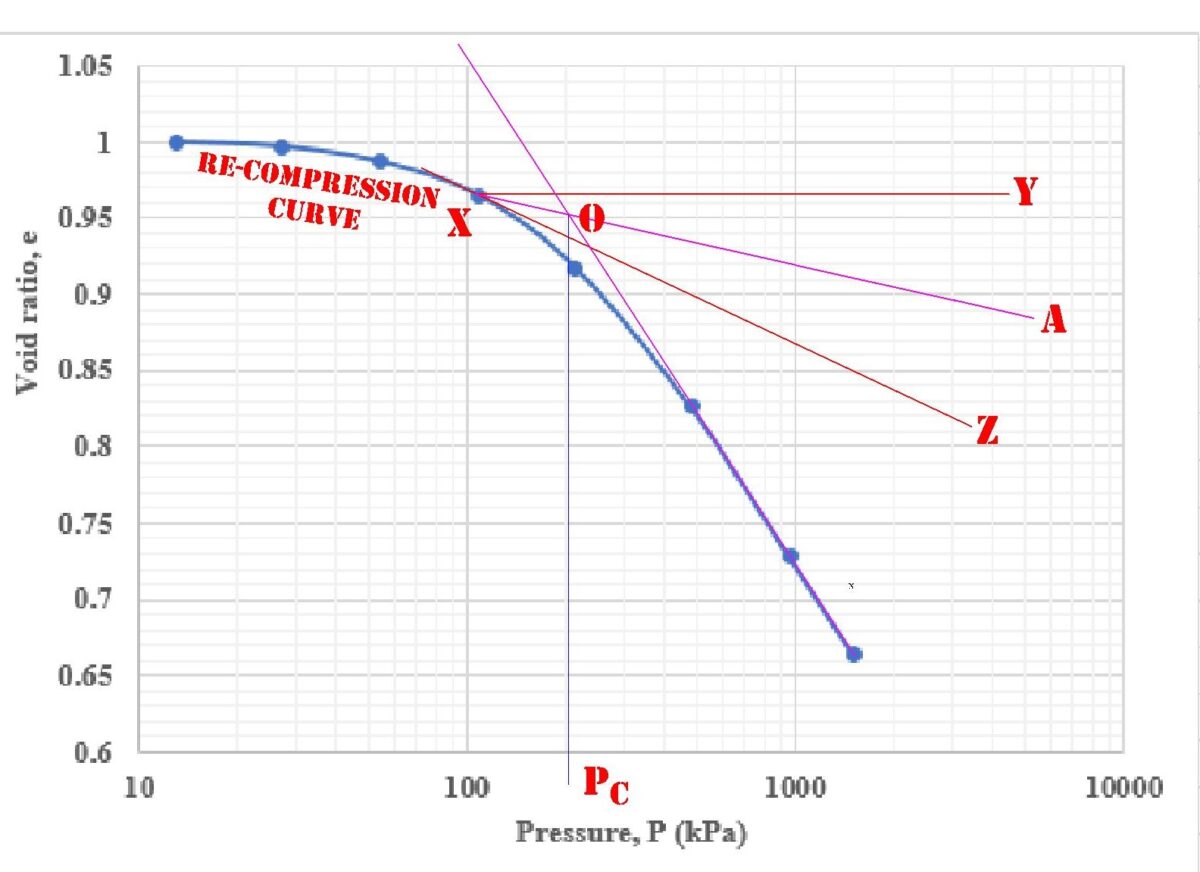 How to determine pre-compression stress in a soil