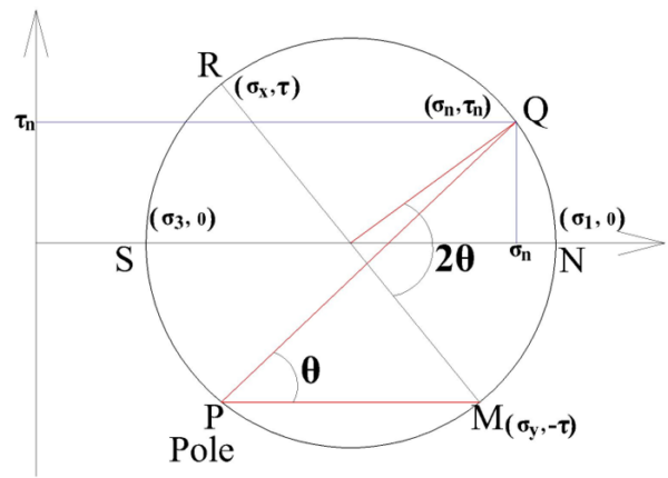 Methods of finding stresses on a plane of a soil element
