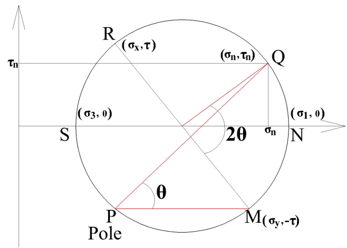 Methods of finding stresses on a plane of a soil element
