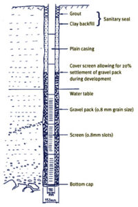 Design of gravel packs and well screen for tubewells