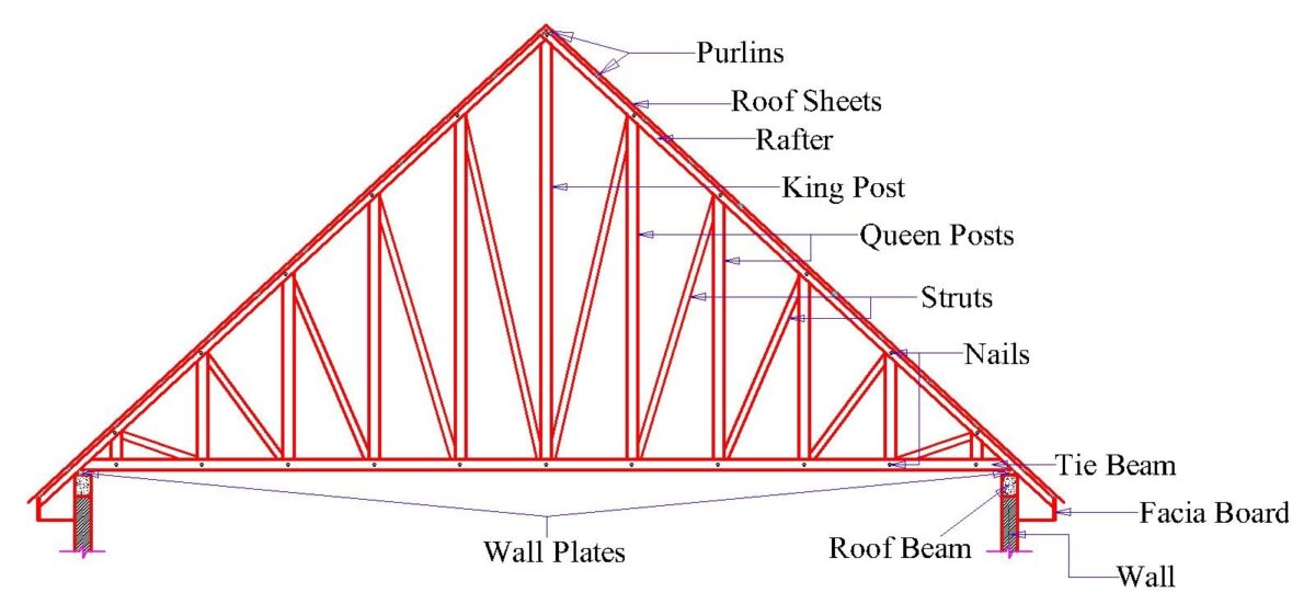 Basic principles for the estimation of wood requirements and roofing ...