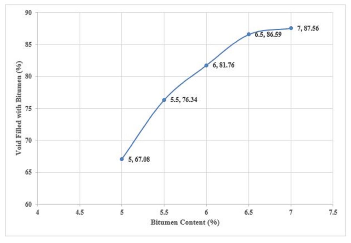 How to carry out Marshall mix design for Hot-Mix Asphalt (HMA) for ...