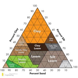 Major Soil Classification Systems in the World