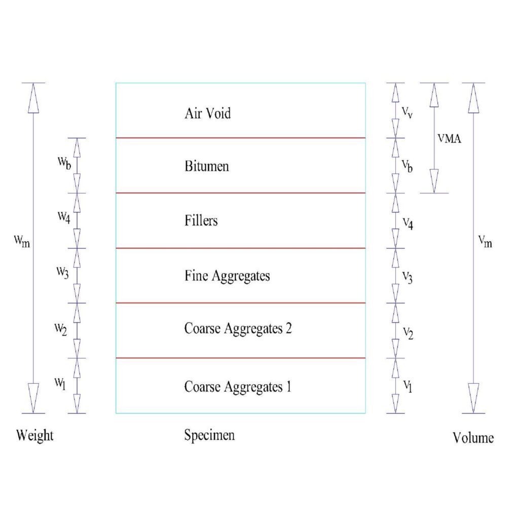 How to carry out Marshall mix design for Hot-Mix Asphalt (HMA) for ...