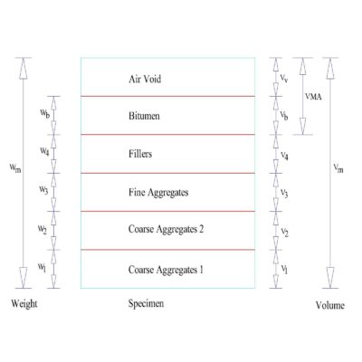 How to carry out Marshall mix design for Hot-Mix Asphalt (HMA) for ...