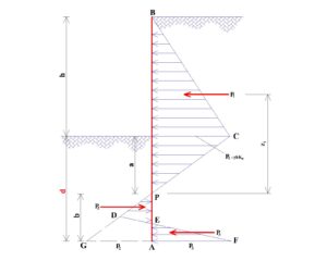 Analysis and Design of Sheet Piles (PDF)