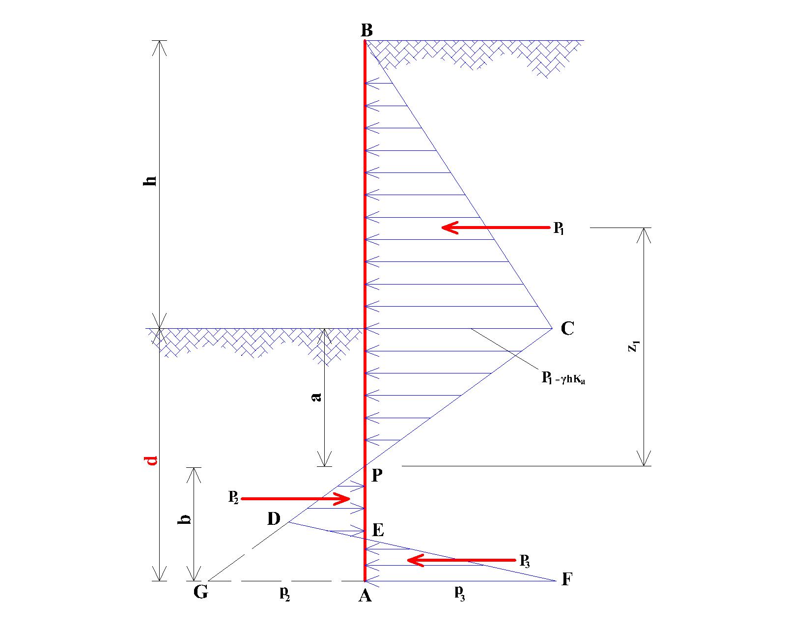 Analysis and Design of Sheet Piles (PDF)