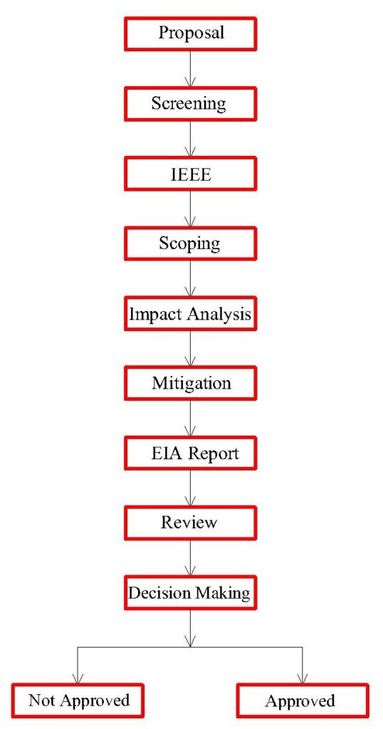 Environmental Impact Assessment
